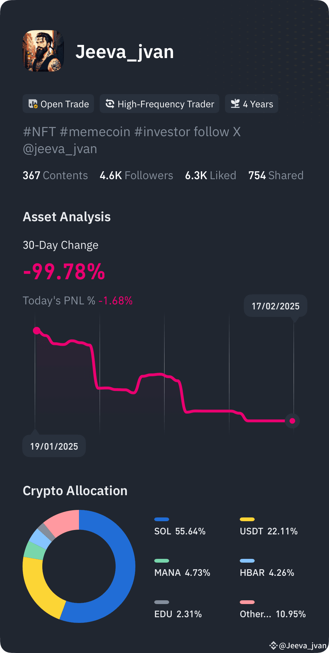 See my returns and portfolio breakdown. Follow for investmen | Jeeva_jvan on Binance Square
