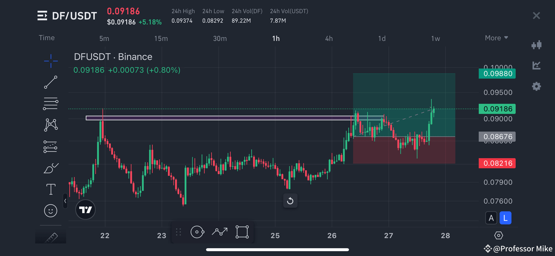 $DF /USDT: Bull Run Confirmed!🔥💯 Market Update: DF/USDT h | Professor Mike on Binance Square