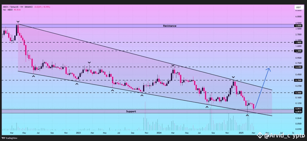 This chart shows MBOX/USDT in a descending channel with: Su | Arvid_crypto on Binance Square