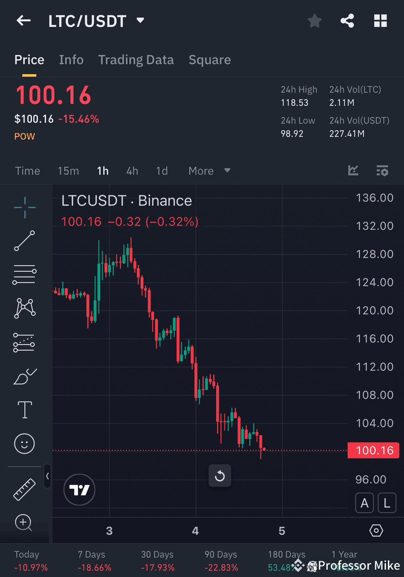 $LTC /USDT – Bears in Control, Will $100 Hold?🔥💯 Litecoin | Professor Mike on Binance Square