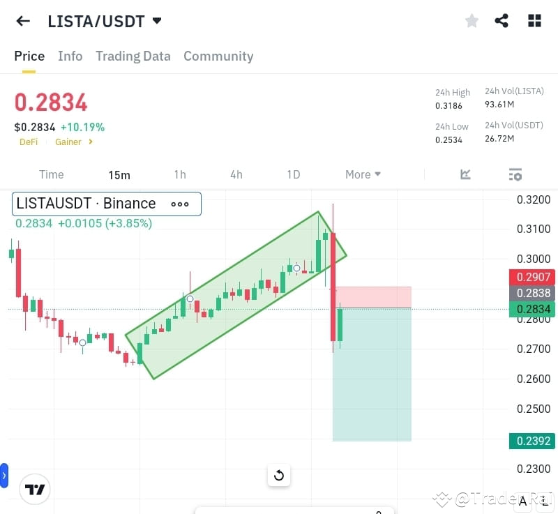 $LISTA /USDT – Short Trade Setup LISTA has faced a sharp | Trader Rai on Binance Square