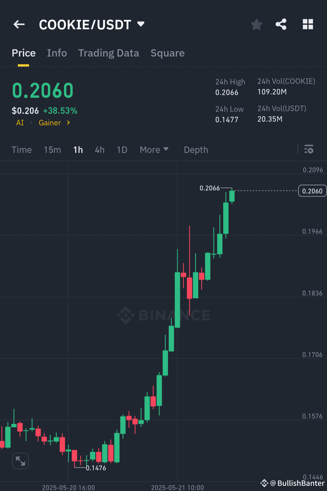 $COOKIE /USDT – Another Solid Win, Target Smashed COOKIE ju | BullishBanter on Binance Square
