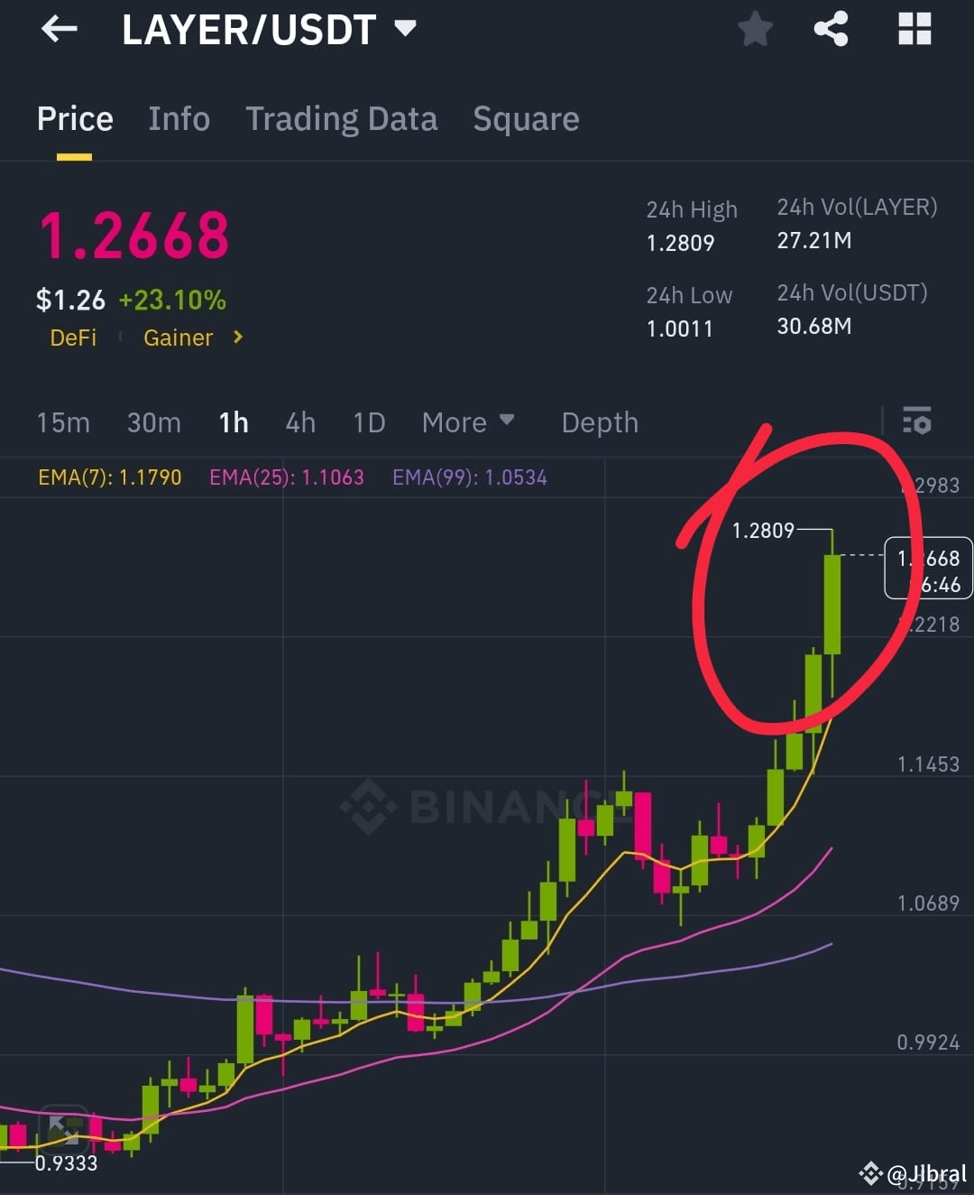 $LAYER 📊 LAYER/USDT Trade Update – Targets Hit! What's Next | Jibral on Binance Square