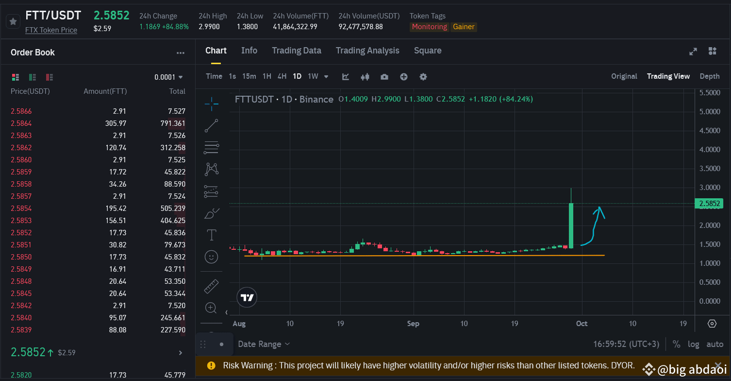 $FTT 100% rise achieved by FTX Token As it reached the pea | big abdaoi on Binance Square