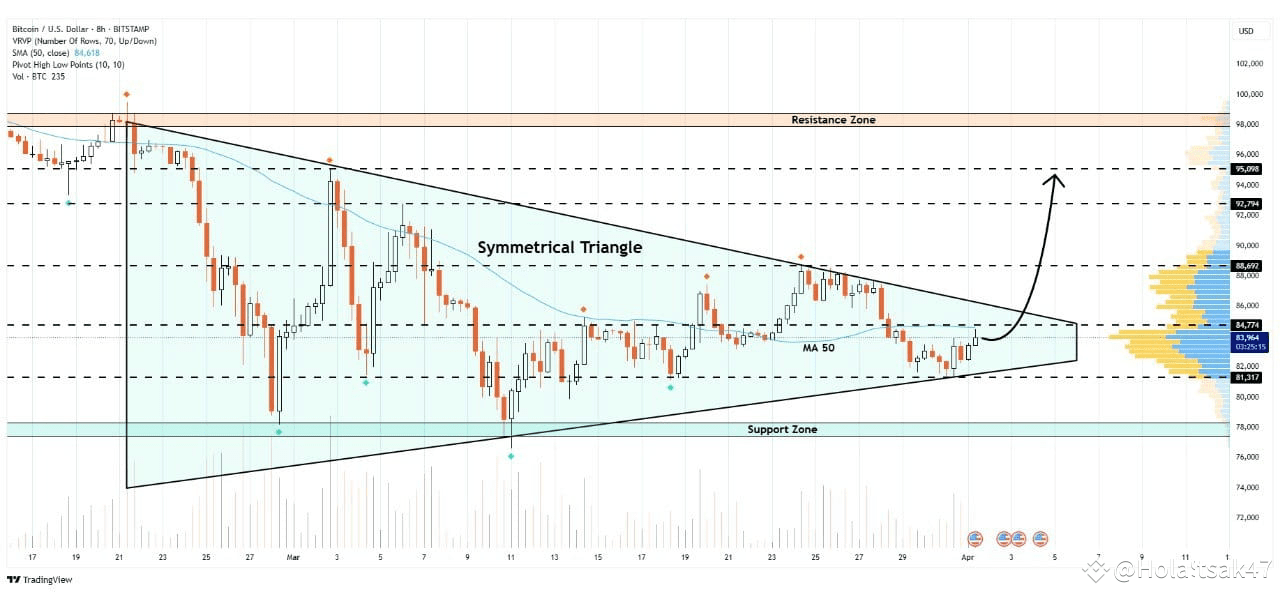 $BTC Bitcoin has printed a symmetrical triangle pattern on ...
