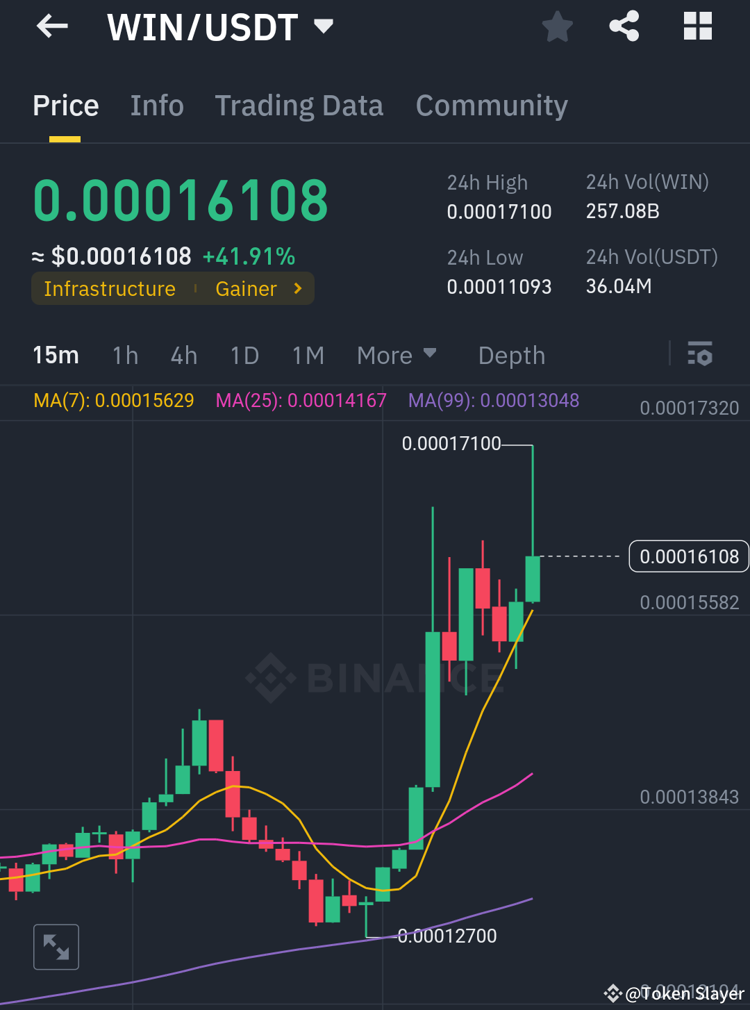 🚨 $WIN /USDT: Watch This Momentum! 🚨 WIN is currently tra | Token Slayer on Binance Square