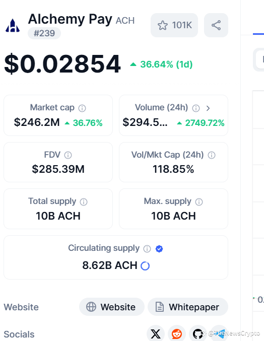 🚨$ACH Coin of the Day🚨 $ACH just surged a massive 36.64% ...