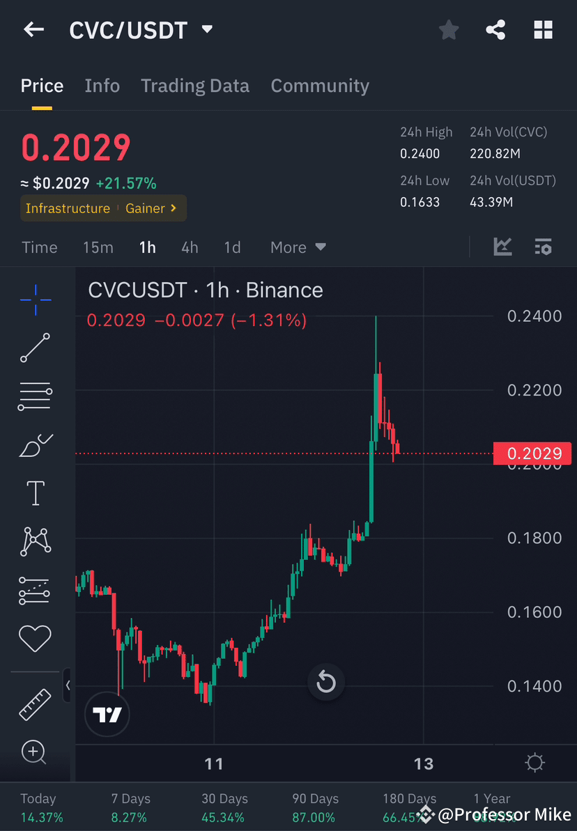 $CVC /USDT ALERT: Critical Move Incoming! 🔥💯 $CVC surged t | Professor Mike on Binance Square