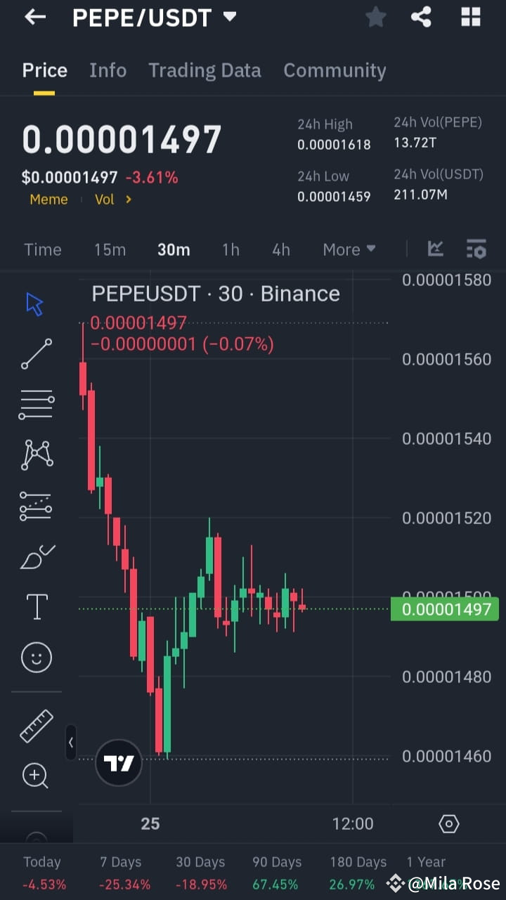 $PEPE /USDT Slight Dip Move 💯 🔥 📈 Ready For Breakout Al | Mila Rose on Binance Square