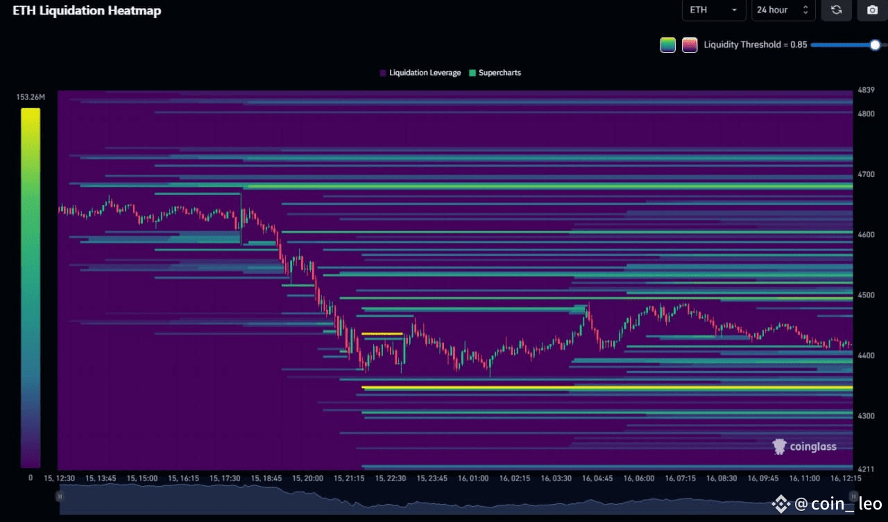 ETH Liquidation Heatmap Update 🚨 $ETH went so close to a n ...