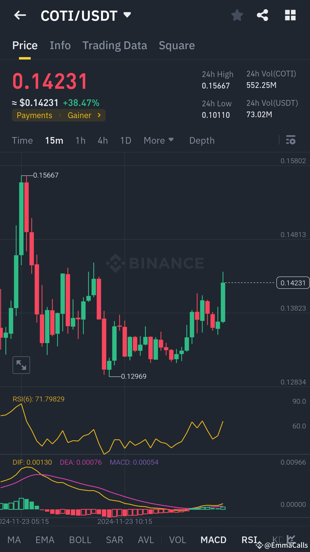 $COTI is trading at $0.14231, with a 24-hour increase of 38 | EmmaCalls on Binance Square