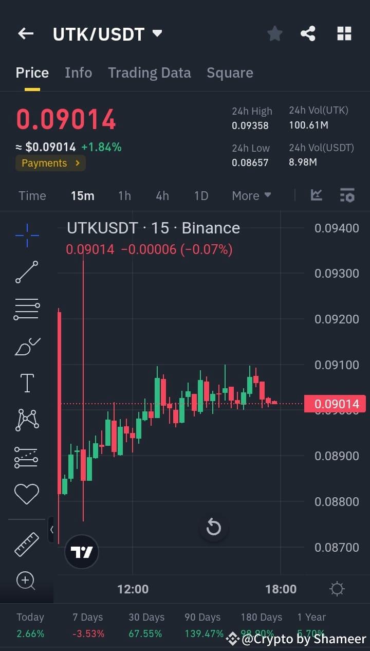 📊 $UTK / USDT Market Update The UTK/USDT pair is currently | Crypto by Shameer on Binance Square