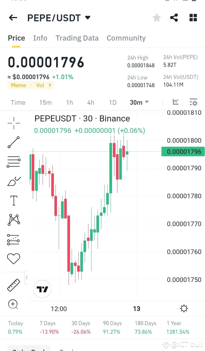 🚀 $PEPE /USDT Spot Trade Signal: Ride the Momentum Wave! | ICT bull on Binance Square