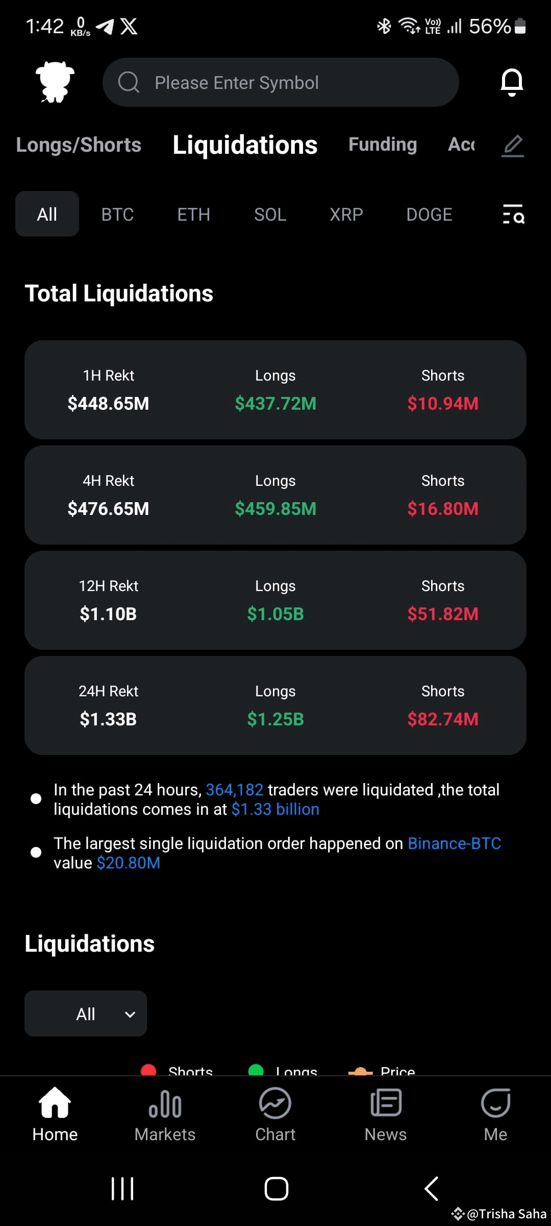In the past 24 hours, 364,182 traders were liquidated ,the t | Gk ...