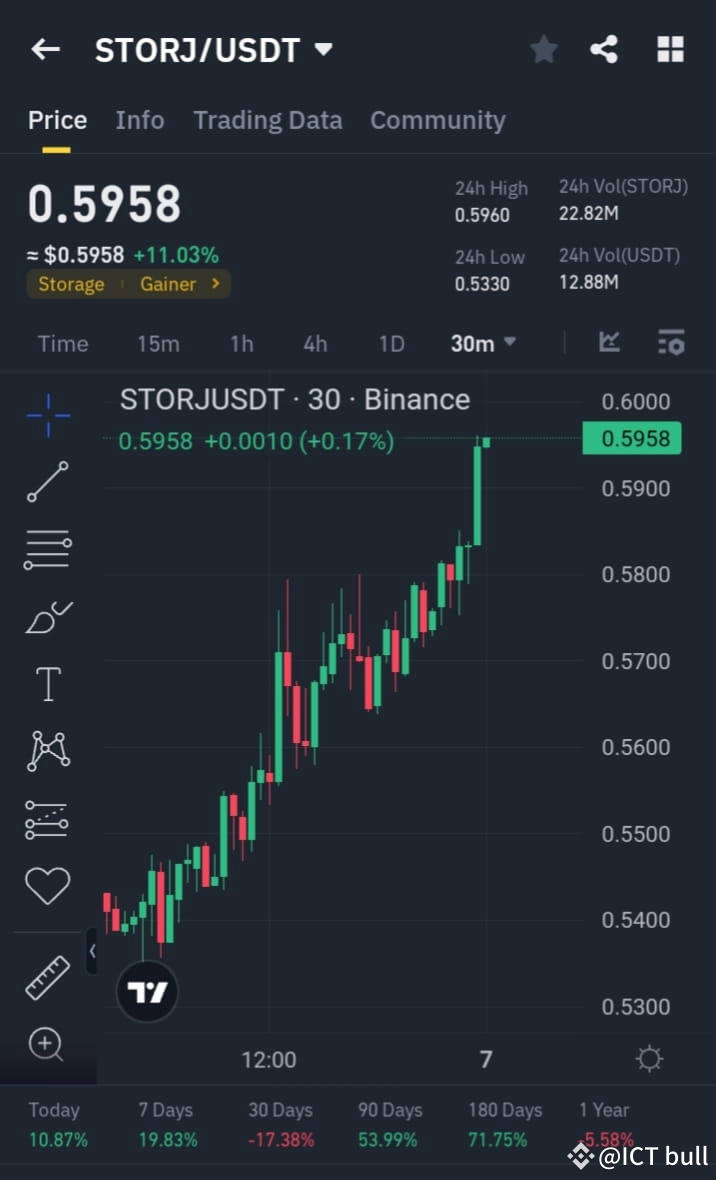 🚀 $STORJ /USDT Breakout Alert: Strong Bullish Momentum! 🚀 | ICT bull on Binance Square
