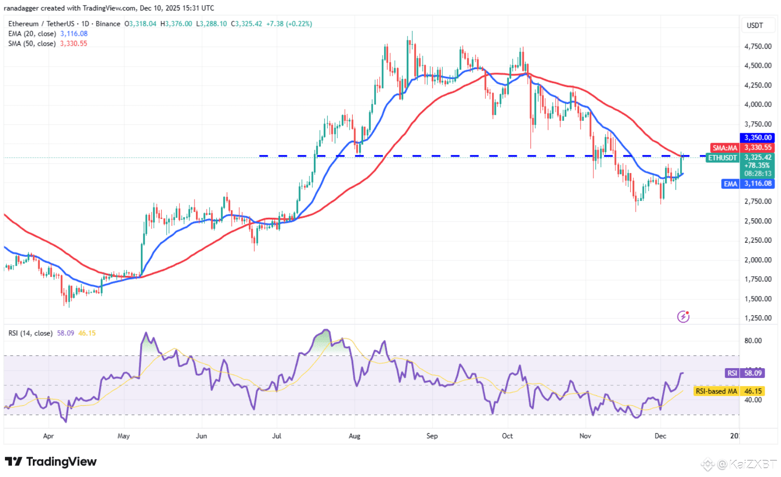 $ETH Technical Analysis Ether has recovered to $3,332, | KaiZXBT on ...