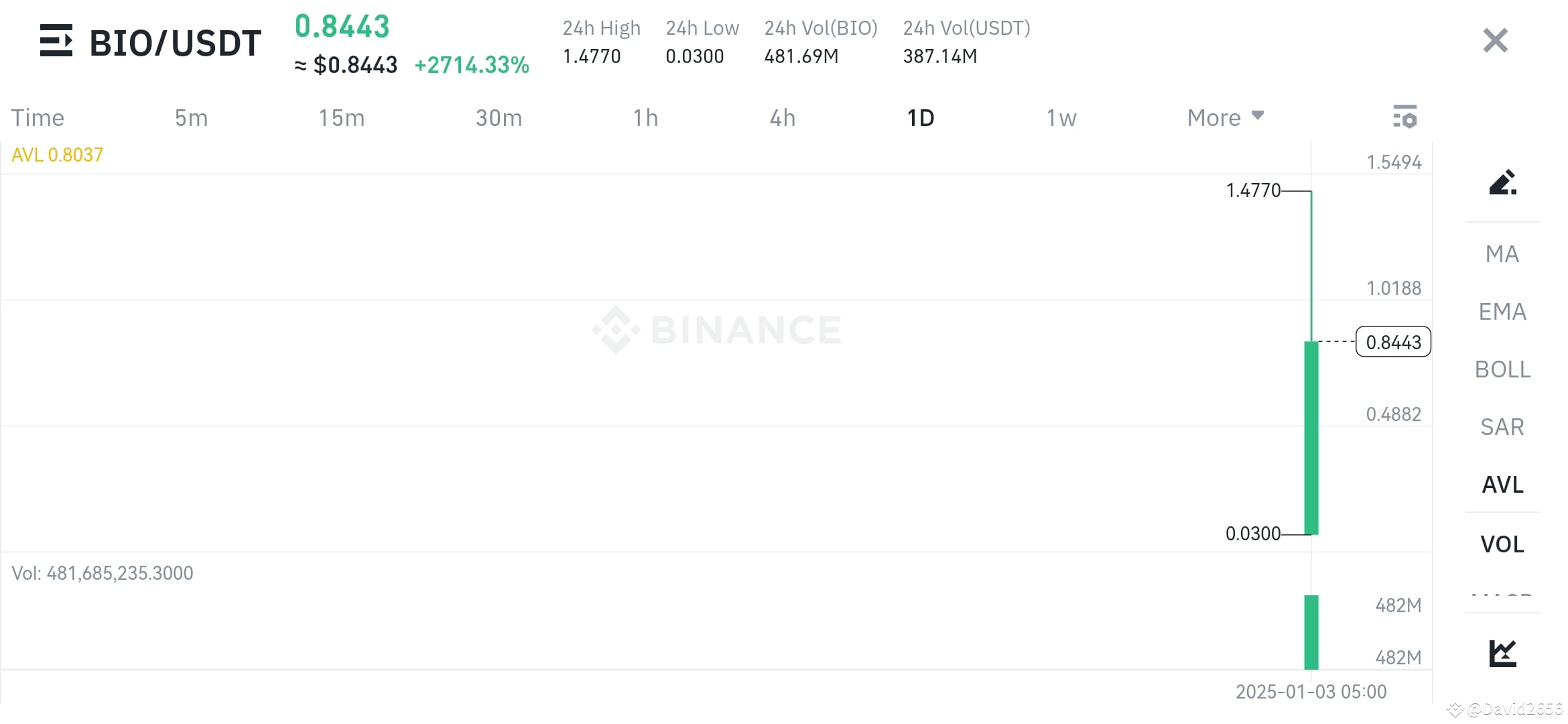$BIO Major Short Liquidation Alert. Short Liquidation: $1, | Muhammad-Idrees26 on Binance Square