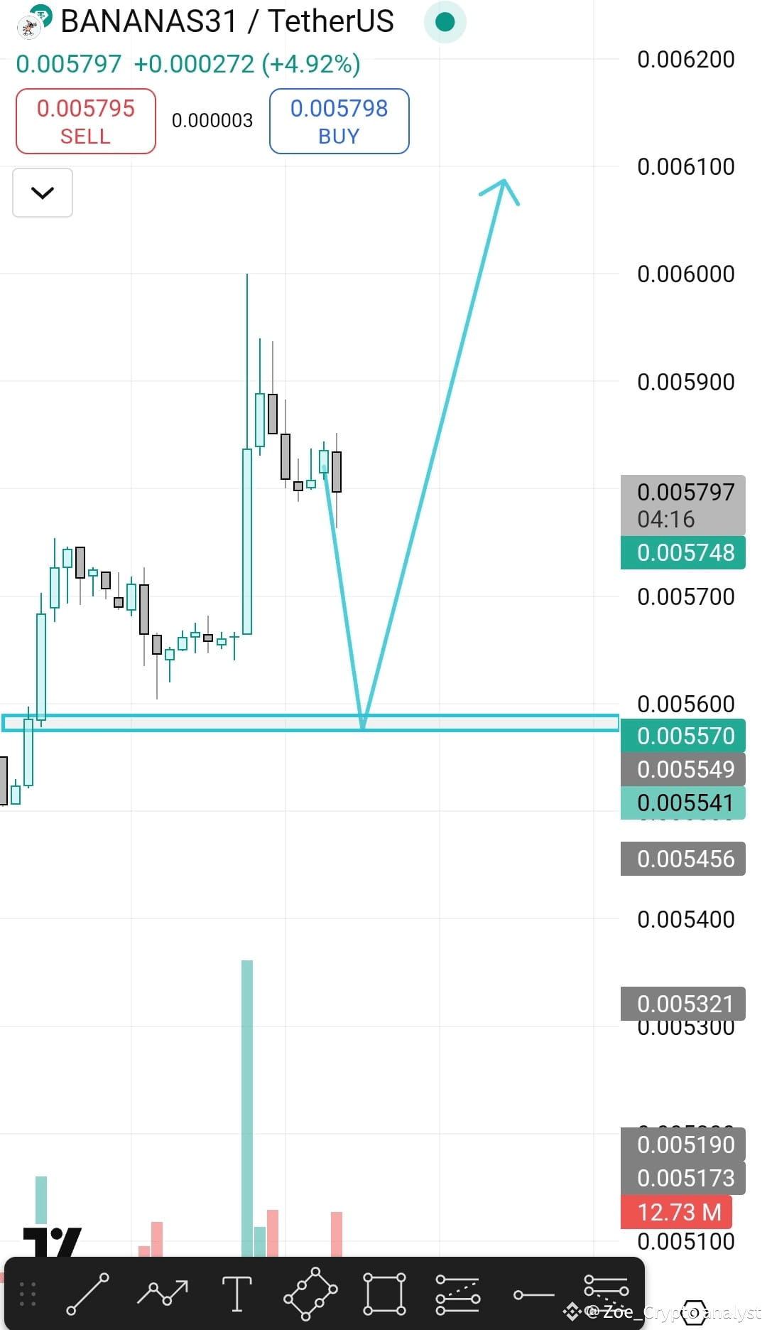 $BANANAS31 /USDT 💰💰 BULLISH REVERSAL IN PLAY — STRONG BOU | Zoe_Crypto analyst on Binance Square