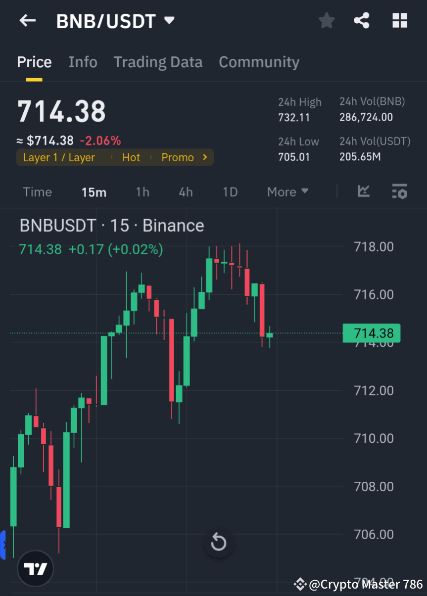 $BNB 🚨 BNB/USDT Technical Analysis – Can BNB Hit New High | Crypto Master 786 on Binance Square
