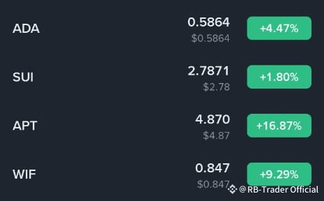 🔥 Market Movers Update 🚀 $APT /USDT surges with strong | RB-Trader Official on Binance Square