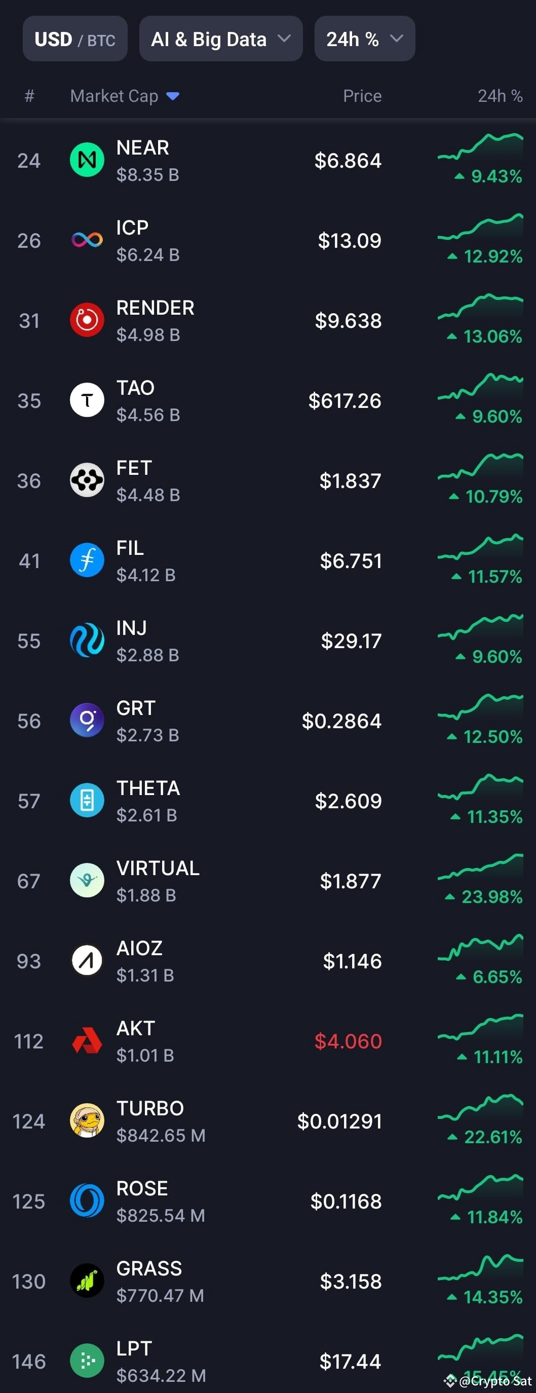 AI & Big Data Tokens Leading the Market!🚀 The AI & Big Dat | Crypto Sat ...