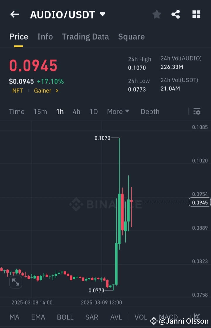The$AUDIO AUDIO/USDT chart on Binance shows a sharp price | Janni Olsson on Binance Square