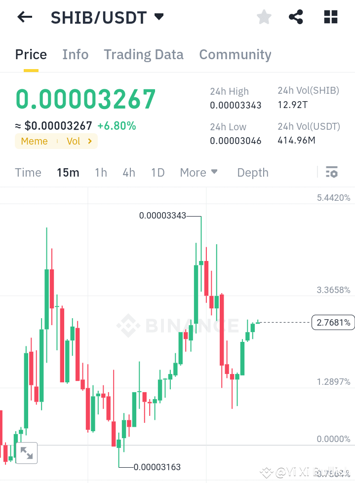 $SHIB /USDT Technical Analysis & Trade Signals Current Pri | Yi Xi Bullish on Binance Square