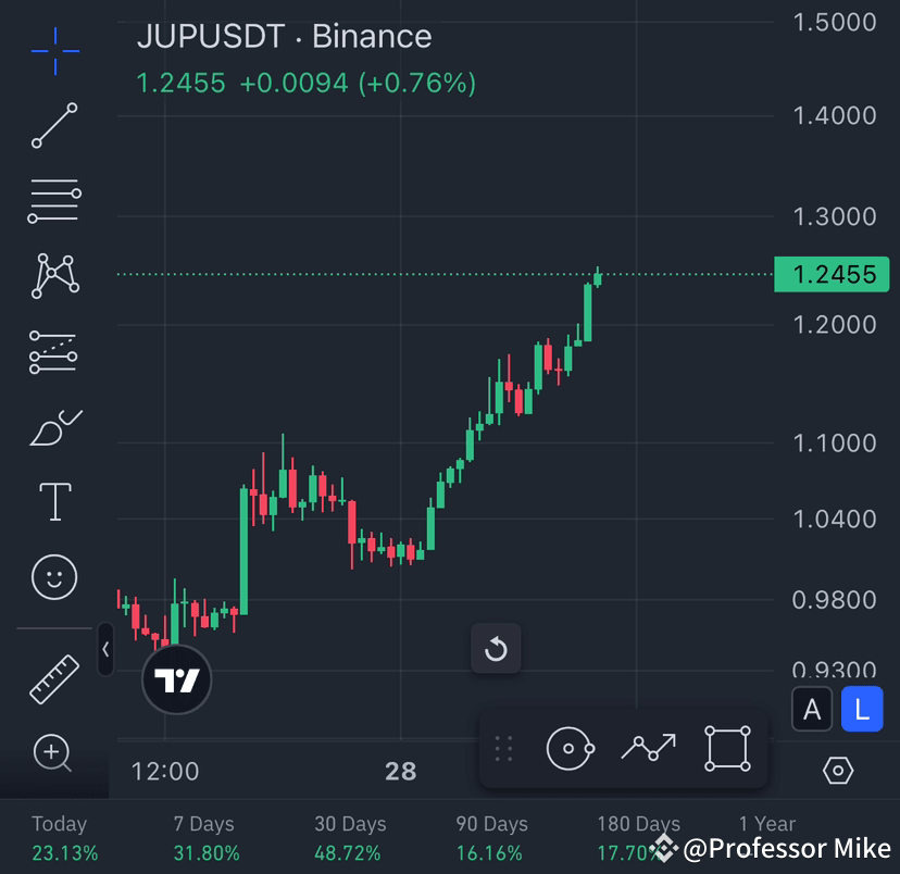 $JUP /USDT Breakout – Bulls in Full Control!🔥💯 JUP is on | Professor Mike on Binance Square