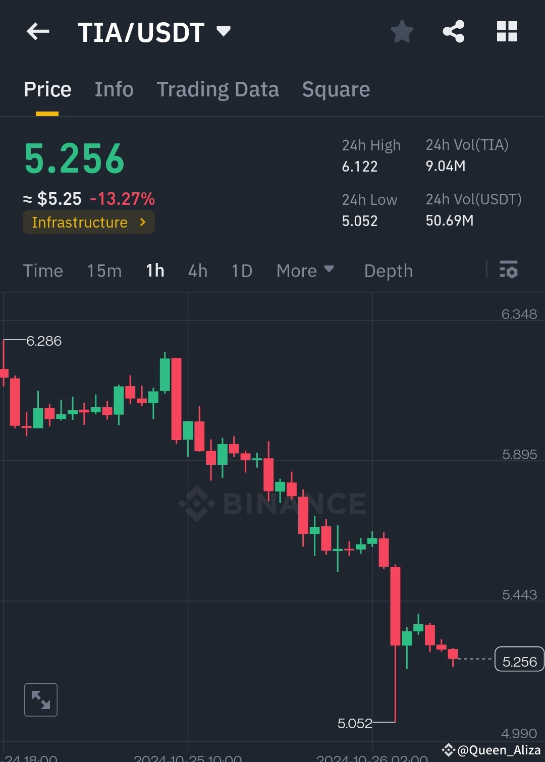 $TIA $TIA $TIA TIA/USDT Analysis: A | AlphaAnalyst on Binance Square