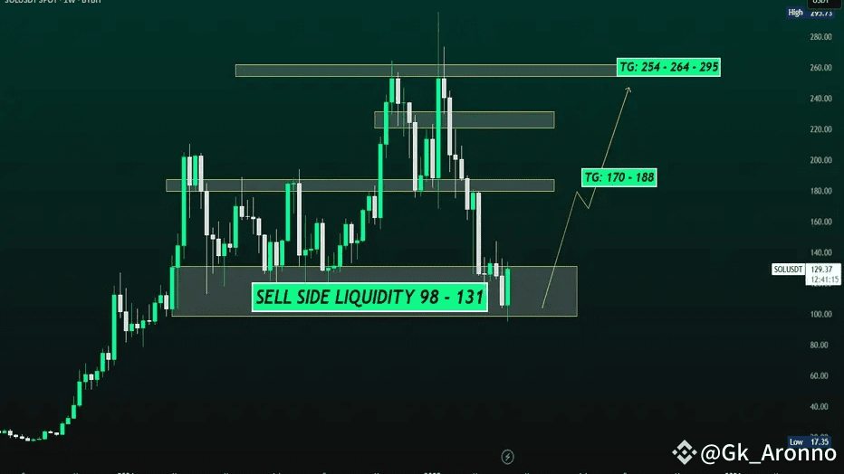 SOLANA (SOL/USDT) – TP: 170 - 252 & 295 | Gk_Aronno on Binance Square