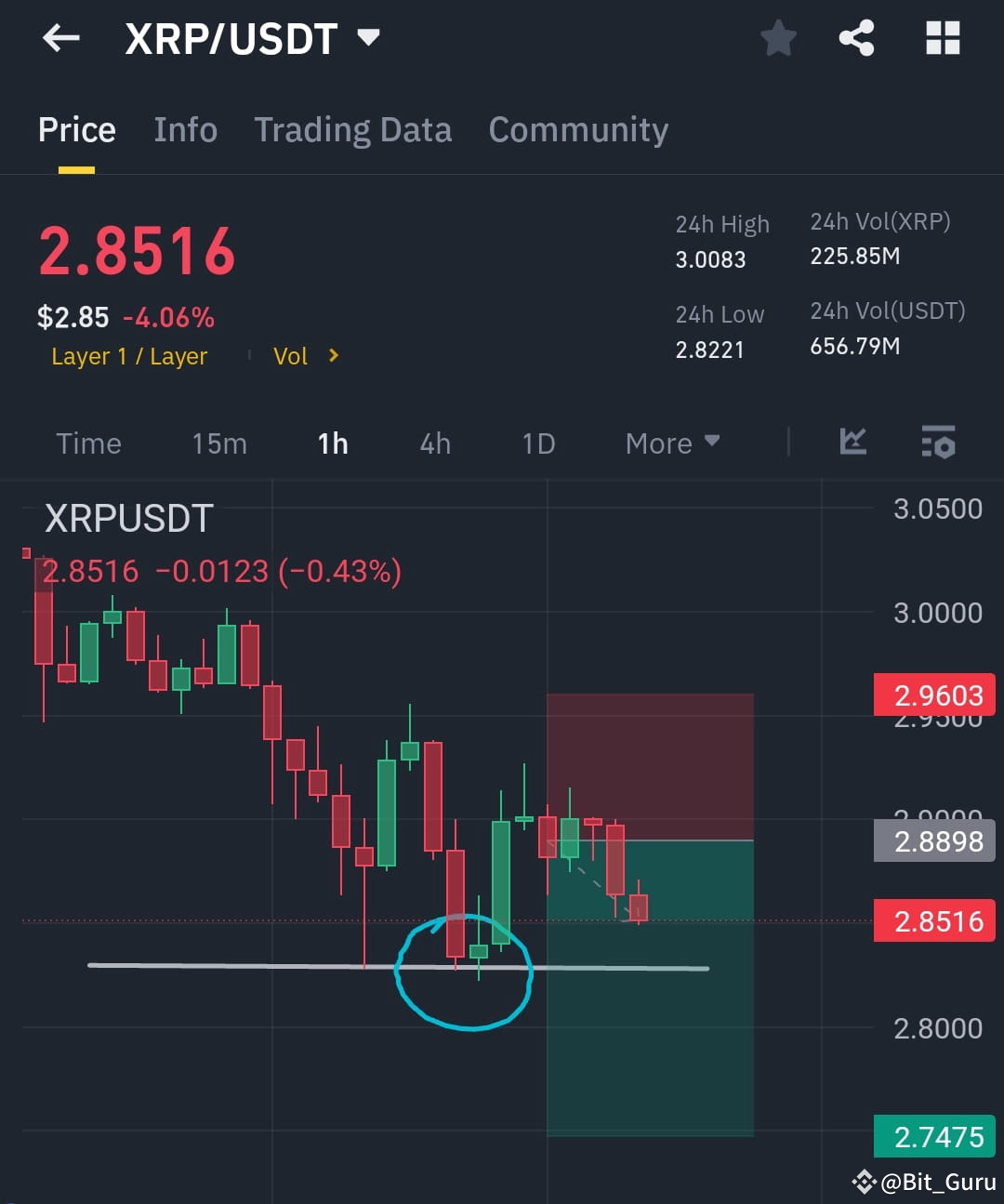 $XRP /USDT Update – Target in Sight! 🚀 As predicted, $XR | Bit_Guru on Binance Square
