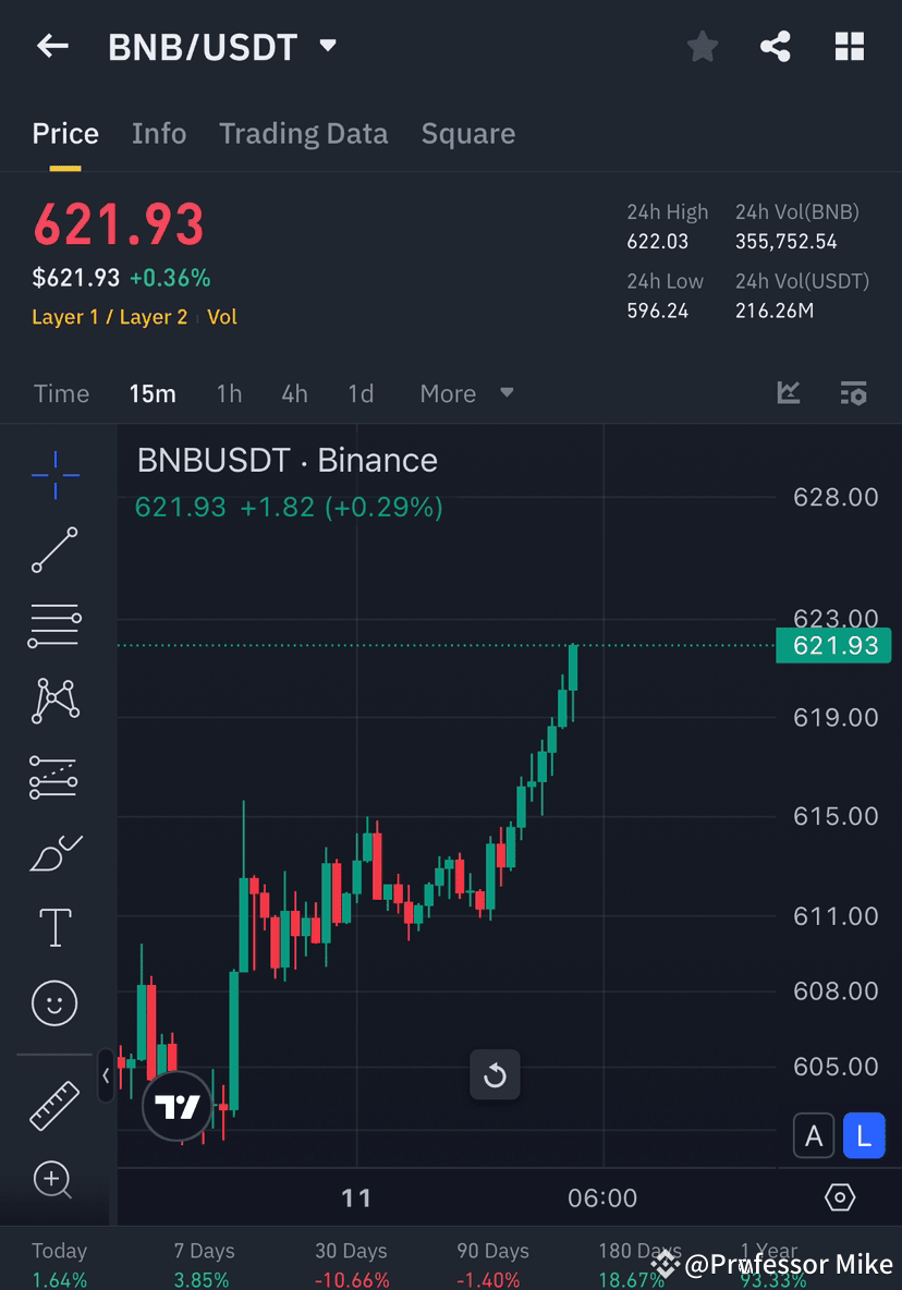 $BNB /USDT - Breakout in Motion! 🔥💯 Current Price: $621.9 | Professor Mike on Binance Square