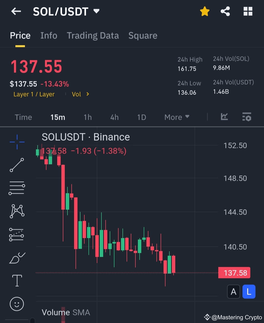 🚨 $SOL /USDT – Bears Take Control, Will Support Hold? 🔥 B | Mastering Crypto on Binance Square