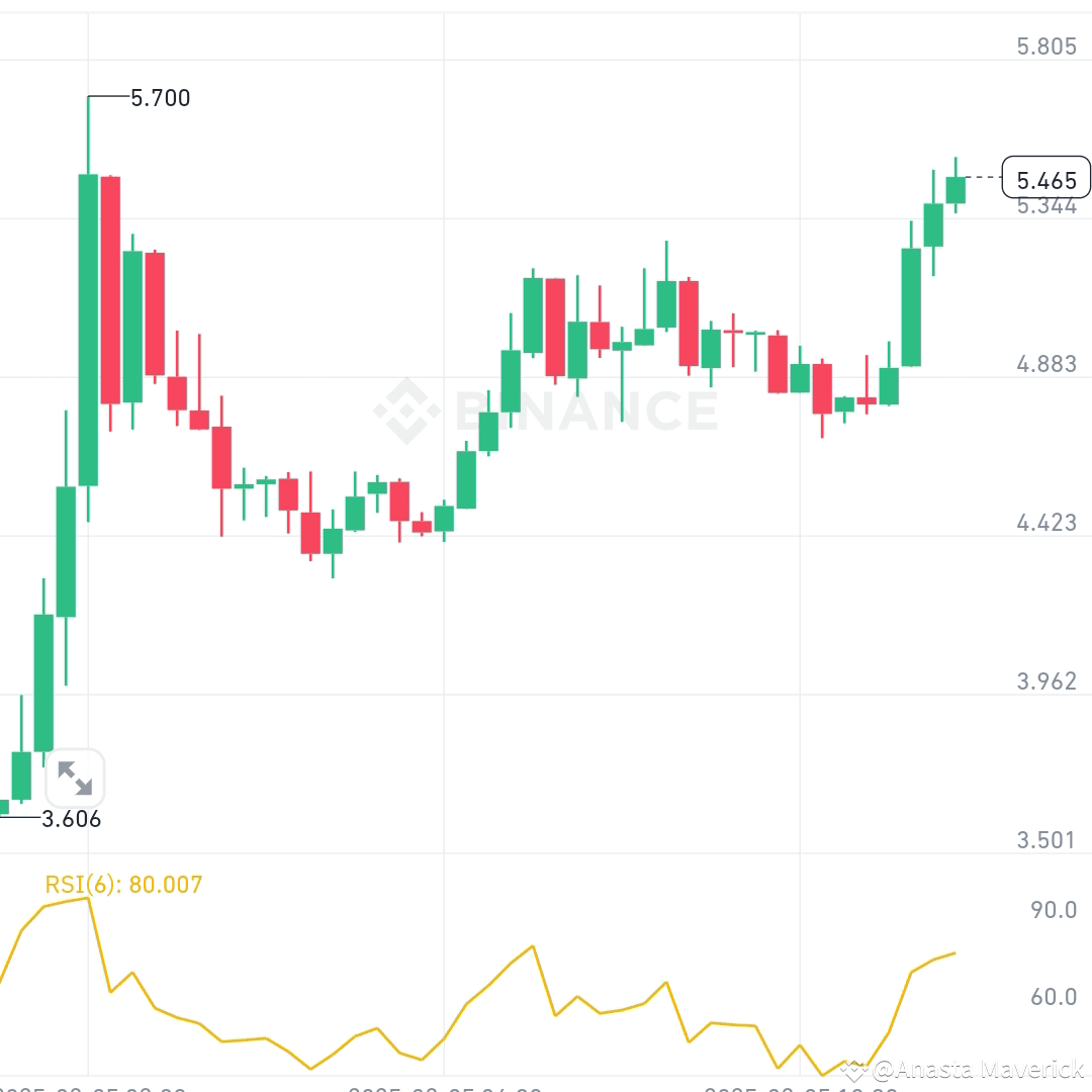 🚨 $FORTH /USDT ALERT: Bullish Rally Continues – Key Levels | Anasta Maverick on Binance Square