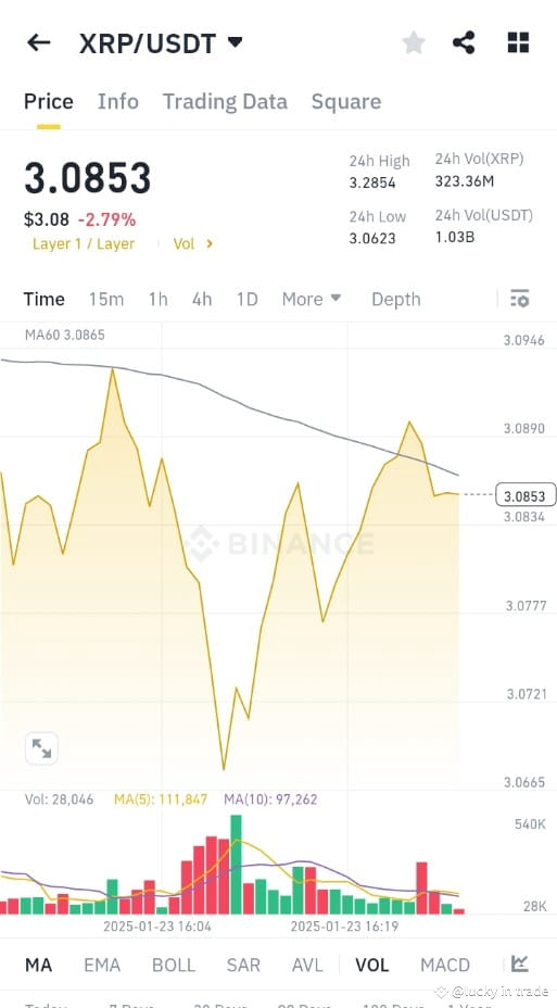 $XRP 🤑 💰 Earning money with XRP/USDT trading can be done | lucky in trade on Binance Square