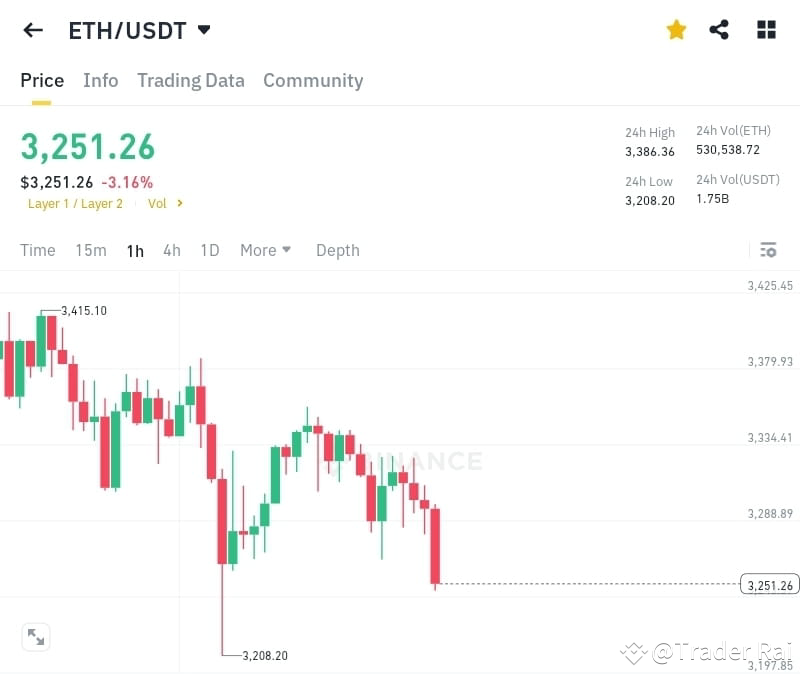 $ETH /USDT - Market Update Current Price: $3,251.26 (-3.1 | Trader Rai on Binance Square