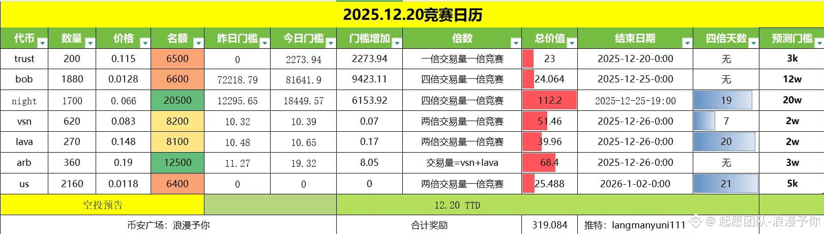 $NIGHT 12.20 Competition Calendar 📆 trust 0→2273.94, | 浪漫予你 on Binance ...