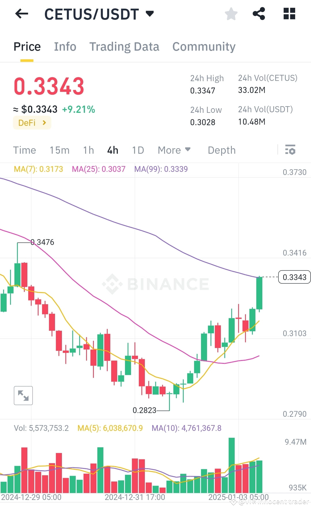 $CETUS Current Price: $0.3343 (+9.21% in 24h) 24h High: | VIP innocent ...
