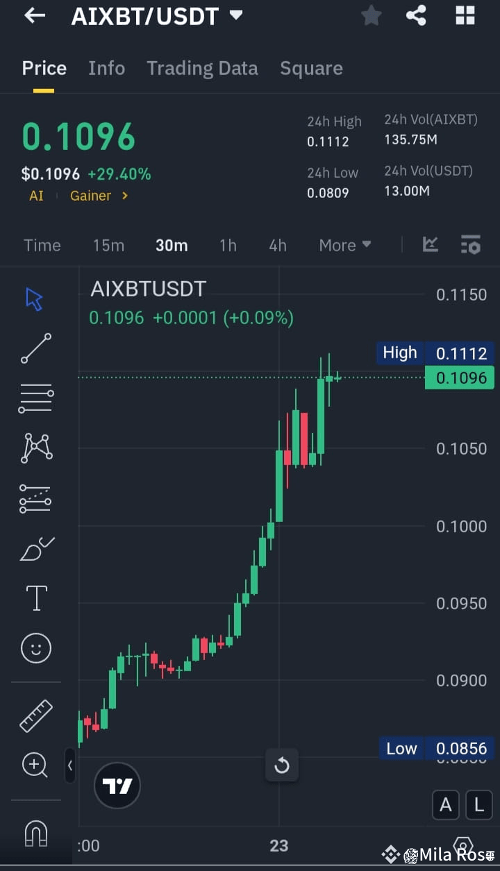 $AIXBT /USDT Strong Bull Run Alert ..!🚀🔥 Ready to Catch | Mila Rose on Binance Square