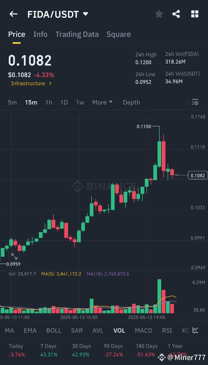 Coin Pair: $FIDA / USDT Current Price: $0.1082 (-4.33%) 24h | Miner777 ...
