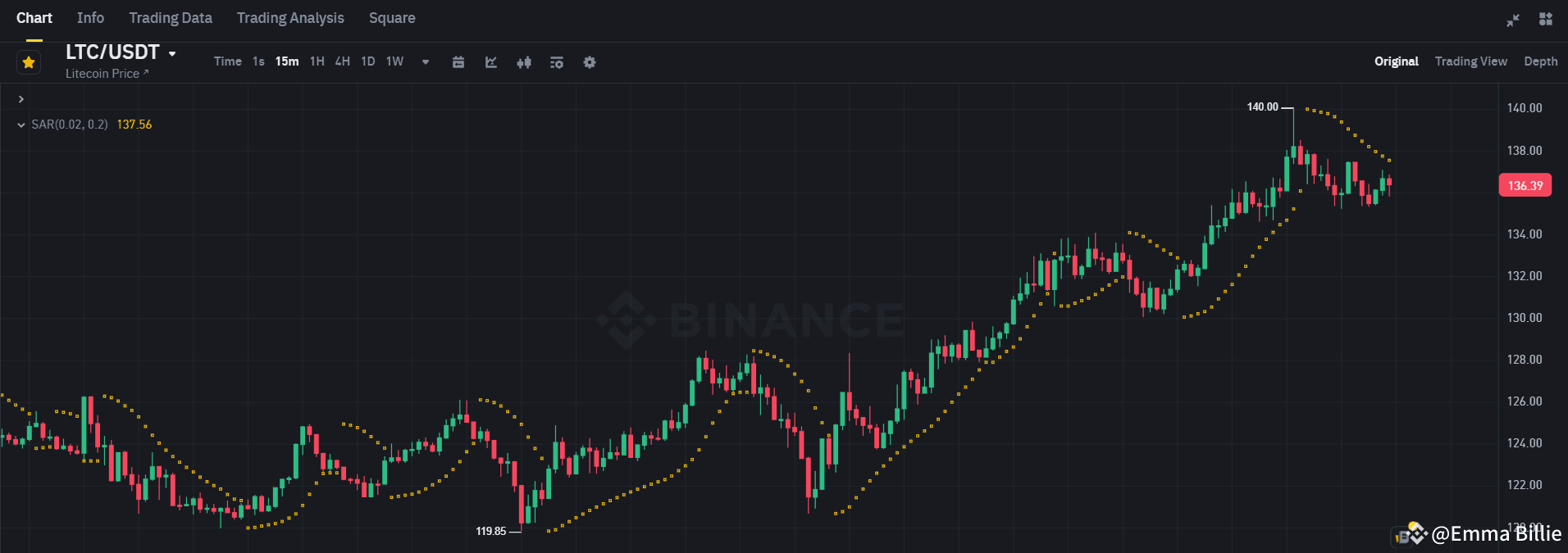 $LTC LTC/USDT Bulls Eyeing $140 Breakout – Key Levels to | Emma Billie ...