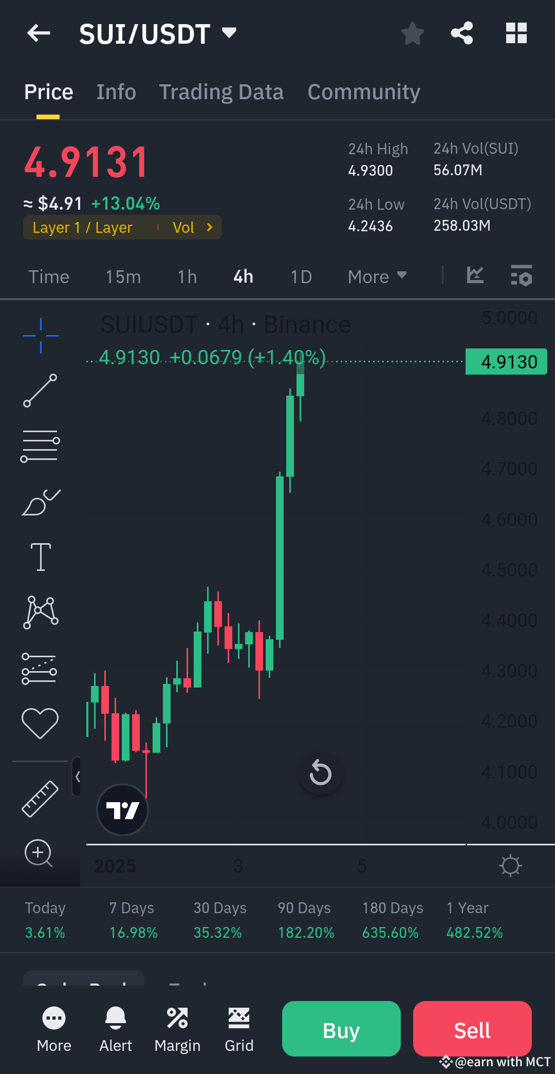 🌟 $SUI /USDT: The Next Big Move! 🌟 Current Price: $4.91 ( | earn with MCT on Binance Square