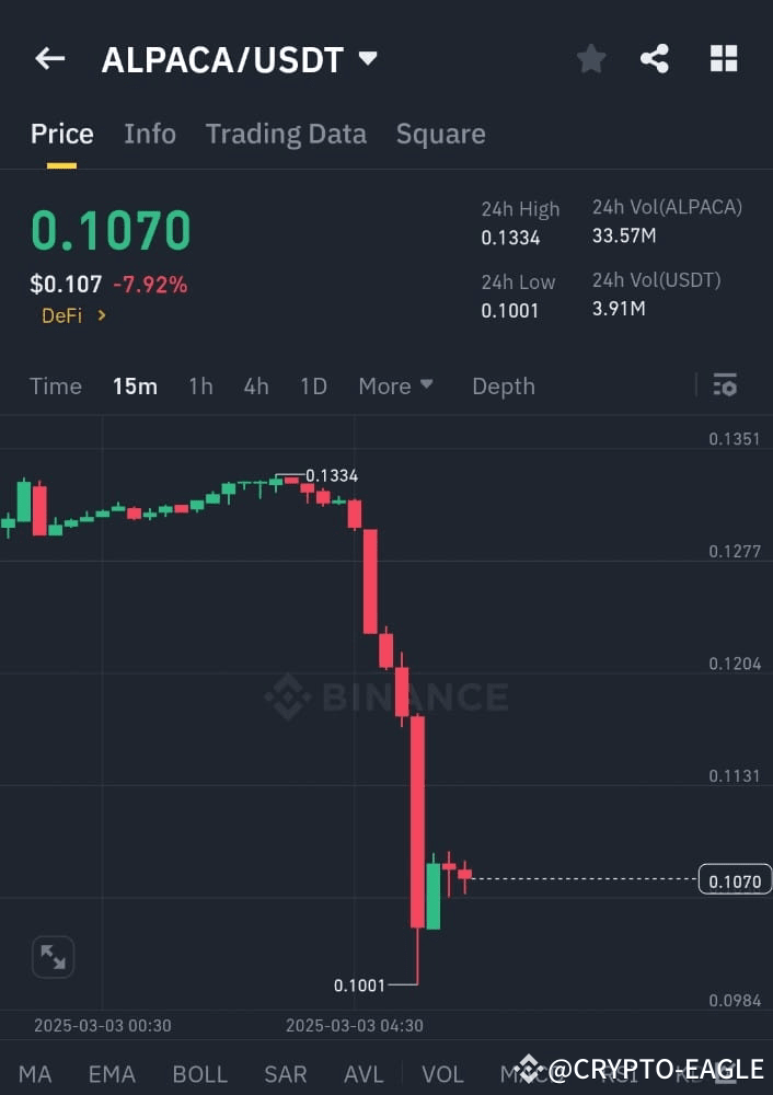 🚀 $ALPACA /USDT Pullback — Is a Rebound Coming? 🐮 Next B | CRYPTO-EAGLE on Binance Square