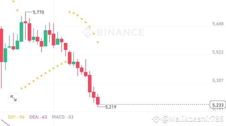 YFI/USDT 4H Technical Analysis & Trade Signal Figure: YFI/USDT 4-hour price chart (Binance) with ...