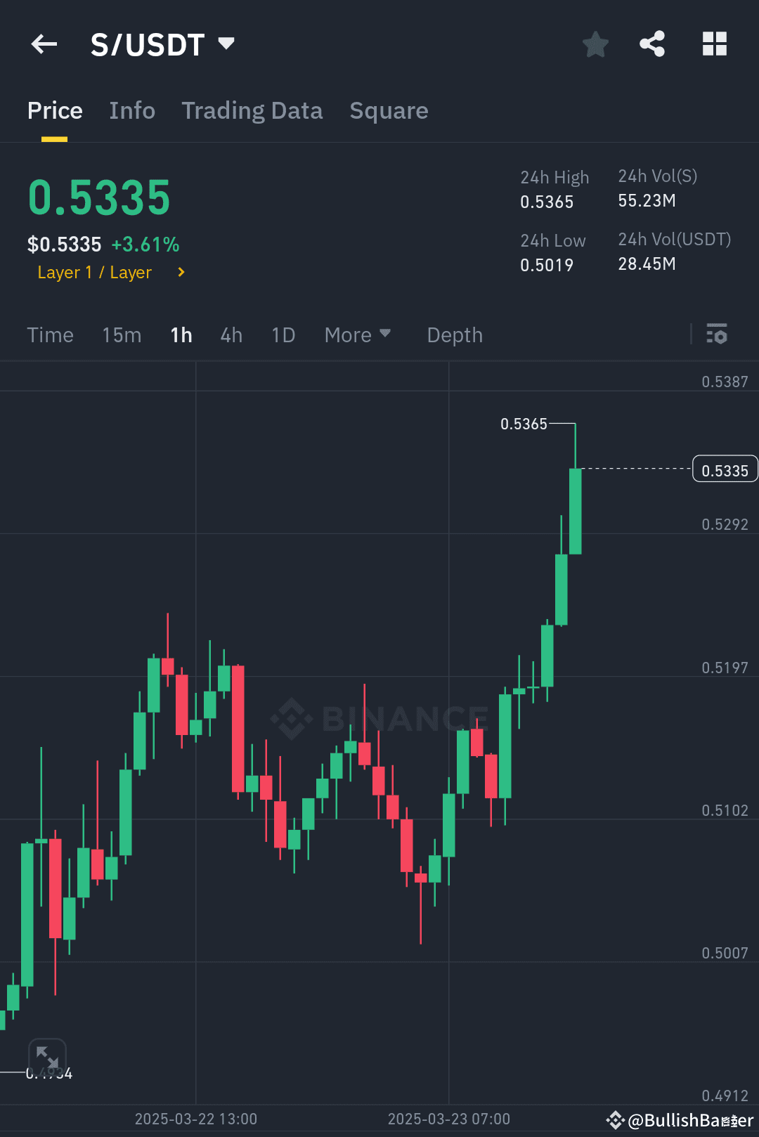 $S /USDT BULLISH TREND CONTINUES .. Current Price: $0.533 | BullishBanter on Binance Square