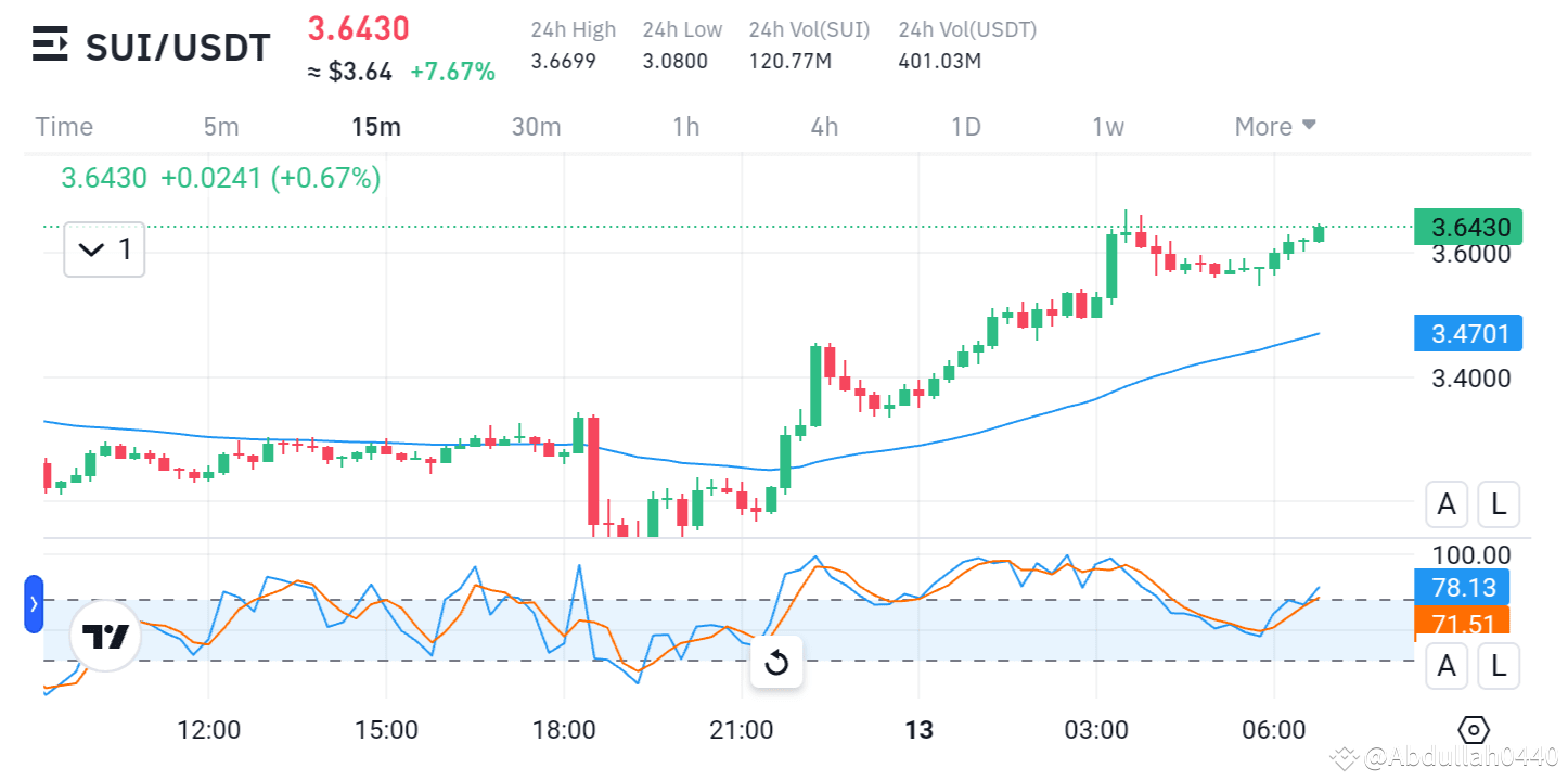 🚨🔥 $SUI /USDT SHORT ENTRY ALERT – OVERHEATED, PULLBACK EXP | Abdullah0440 on Binance Square