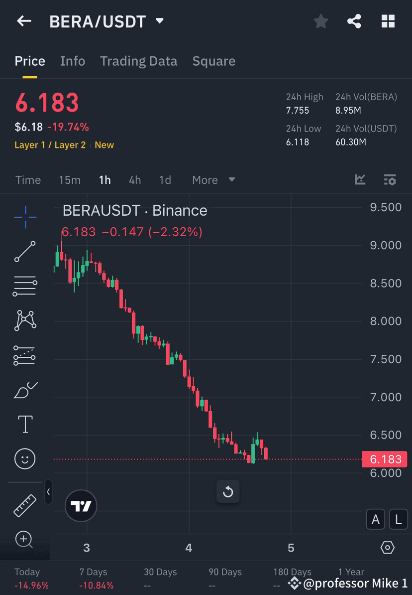 $BERA /USDT – Bearish Trend Continues!💯🔥 BERA/USDT is exp | professor Mike 1 on Binance Square