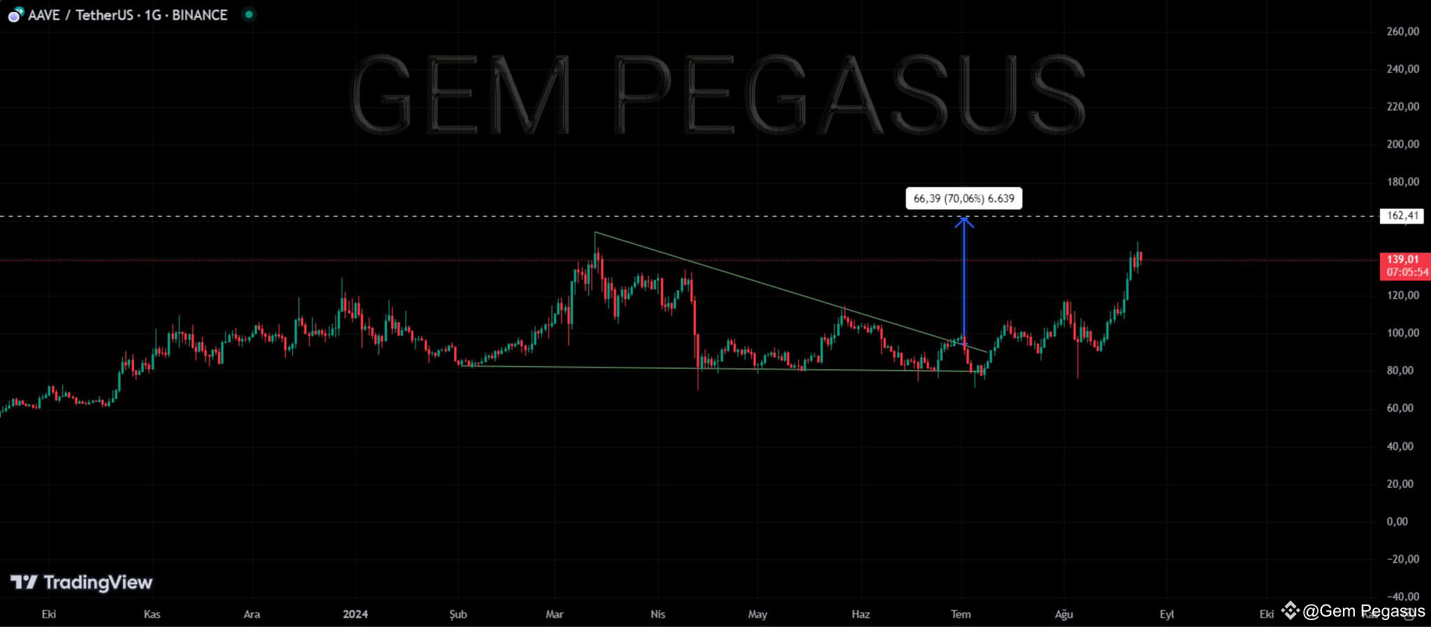 #AAVE As can be seen from the chart, the previously | Gem Pegasus on ...