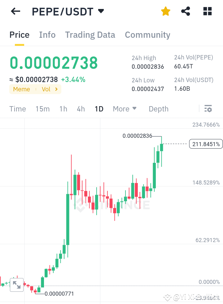 $PEPE /USDT Technical Analysis and Trade Signals Current P | Yi Xi Bullish on Binance Square