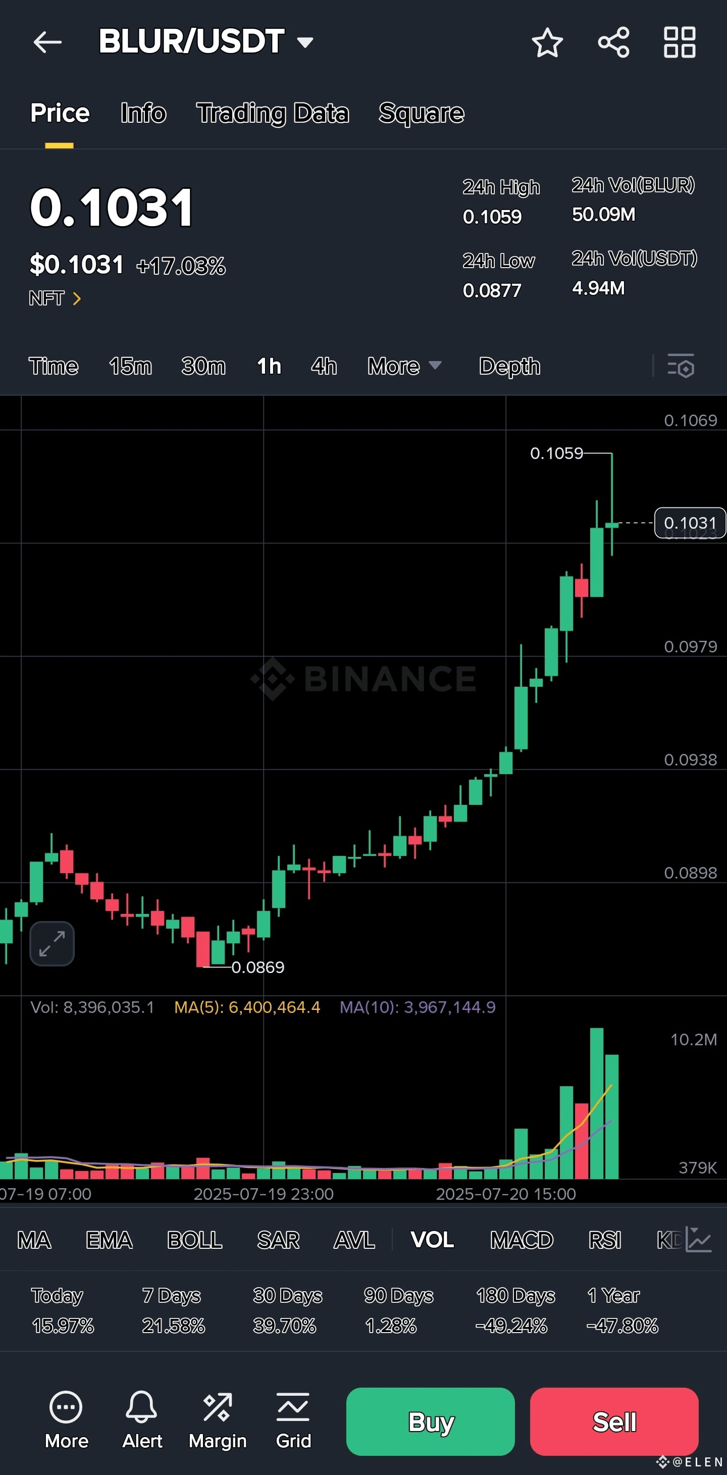 $BLUR /USDT – Another Strong Win, Bulls Holding Momentum | E L E N on ...